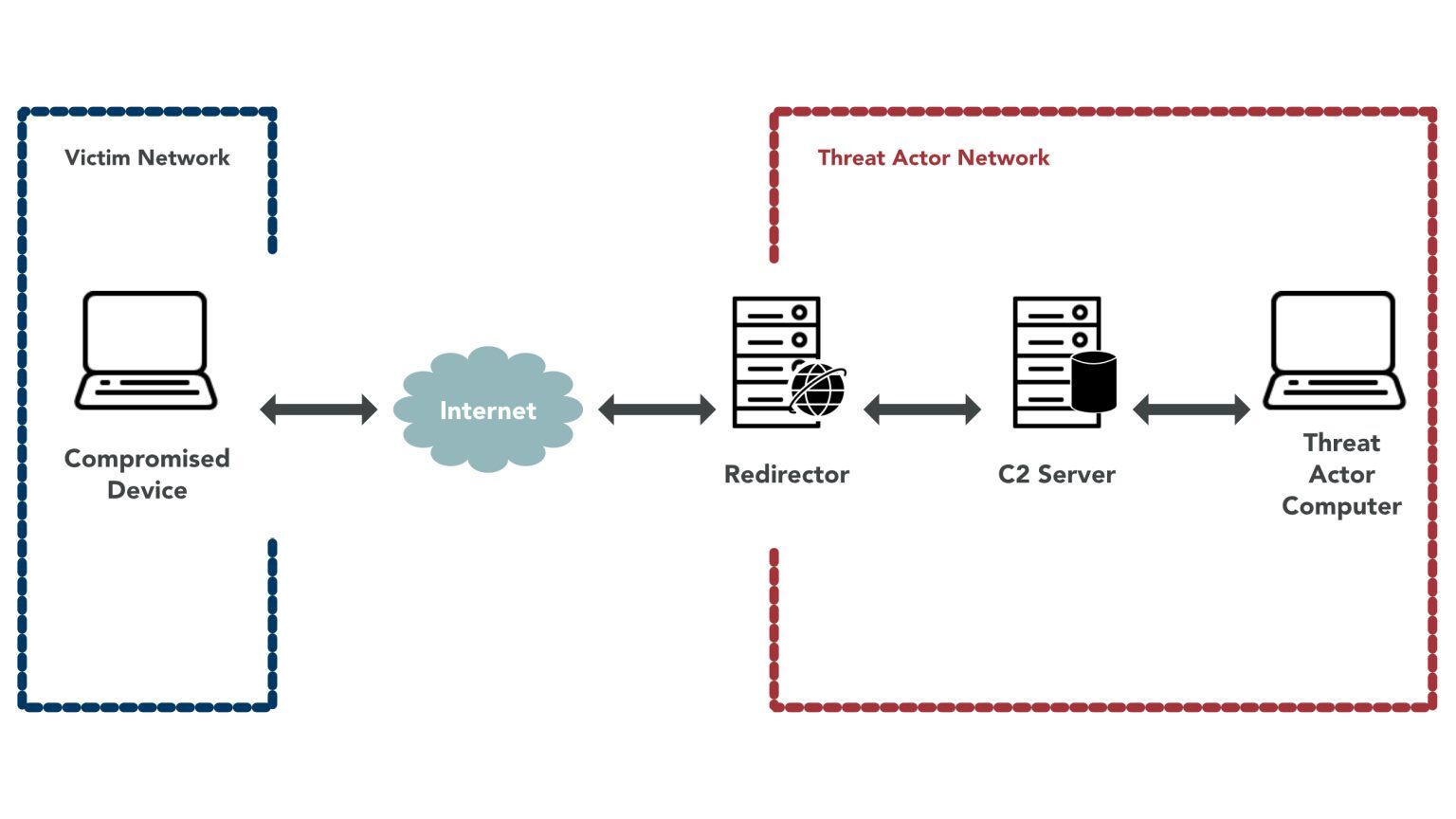 Demystifying Command and Control (C2) - CYBERLINX