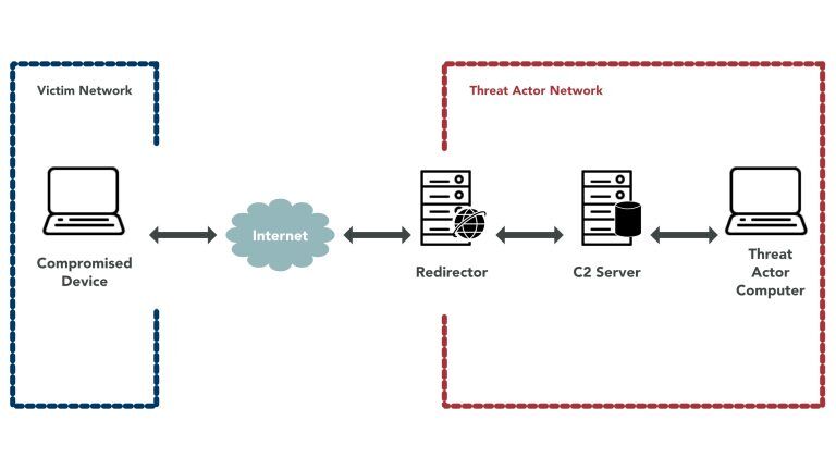 Demystifying Command and Control (C2) - CYBERLINX